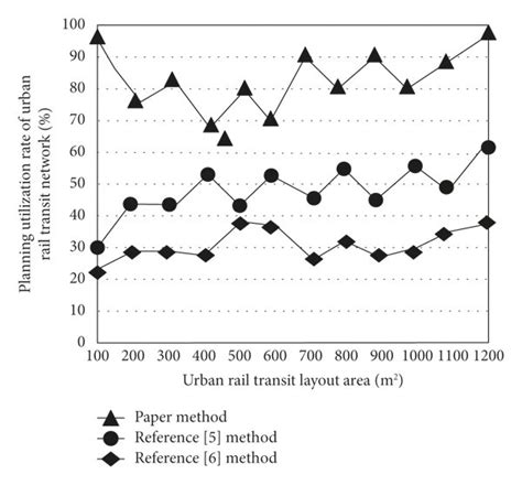 Planned Utilization Rate Of Urban Rail Transit Network Download Scientific Diagram