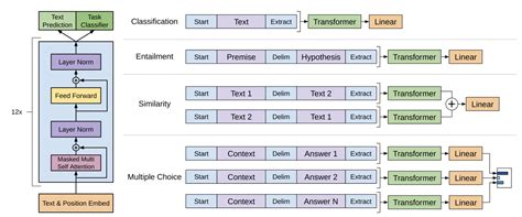 Gpt 1 Improving Language Understanding By Generative Pre Training 2018
