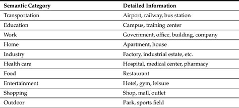Table 1 From A Privacy Preserving Trajectory Publishing Method Based On Multi Dimensional Sub