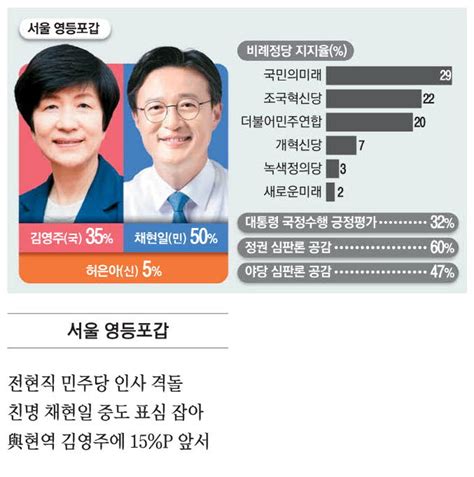 野 한강벨트 기선제압 중성동갑 전현희 43·윤희숙 34