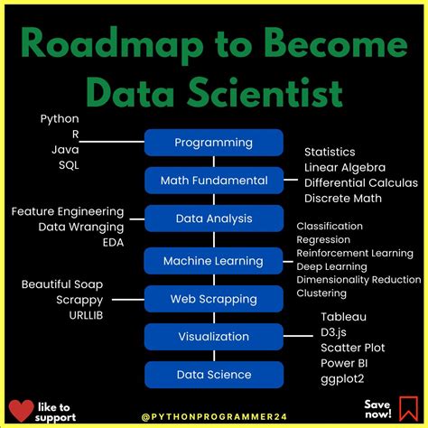 Python Programmer On Linkedin Datascience Machinelearning