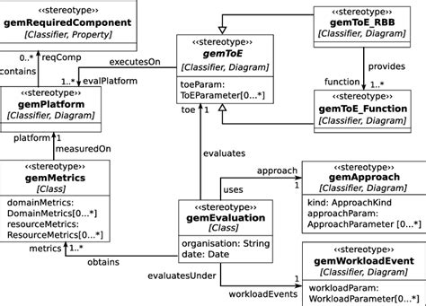 A General Uml Profile To Capture Performance Evaluation Results