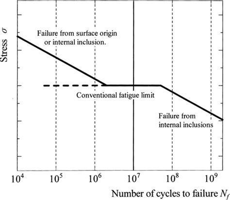 Typical S‑n Curve For High Strength Steels [48] Download Scientific Diagram