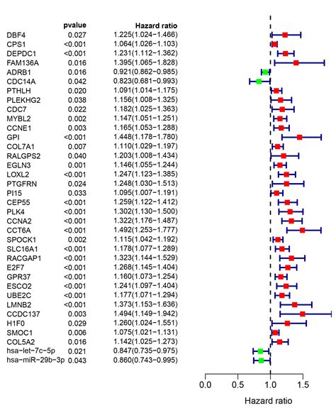 Two Predicted Models Based On Cernas And Immune Cells In Lung Adenocarcinoma Peerj