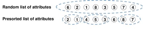 splits the ranking problem into smaller subproblems requiring far