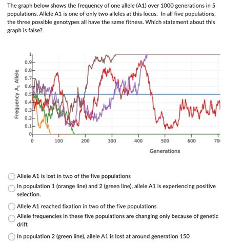 Solved The Graph Below Shows The Frequency Of One Allele