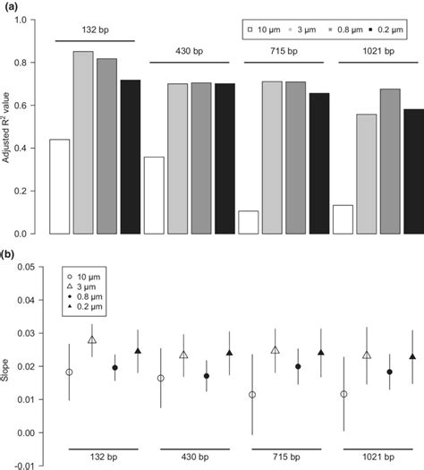 R² Values A And Slopes B In The Linear Regressions For Zebrafish