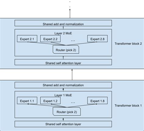 Llm 아키텍처에 Mixture Of Experts Moe 를 활용하기 Nvidia Technical Blog