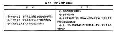 电信交换技术：电路、报文与分组比较 Csdn博客
