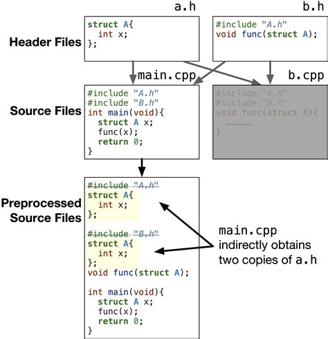 15 Program Organization And Separate Compilation — Khufu Object