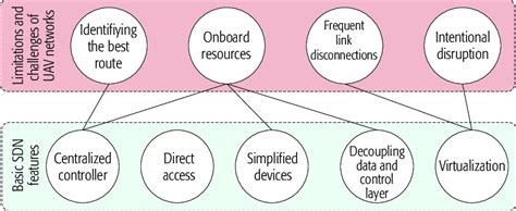 UAV Networks With An Overlay SDN Architecture Download Scientific Diagram