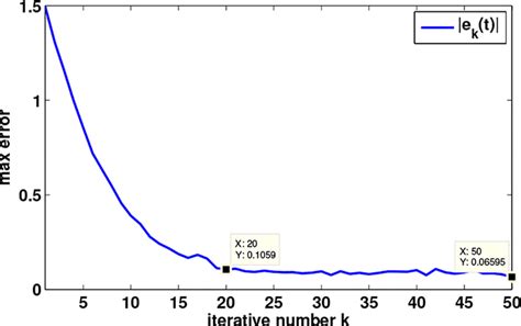 variation of maximum output errors ek t along with iterative numbers