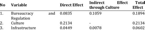 Direct And Indirect Effect Analysis And Total Of Factors Of