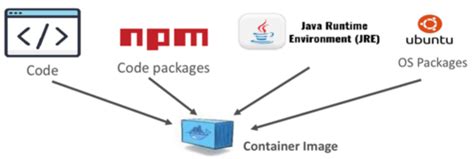 Microservices Nanoservices And Severless Computing Flashcards Quizlet