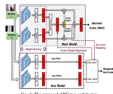 Figure 3 From Robust Deep Multi Modal Sensor Fusion Using Fusion Weight