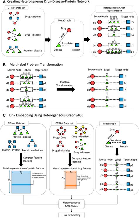 Frontiers An Integrative Heterogeneous Graph Neural Network Based