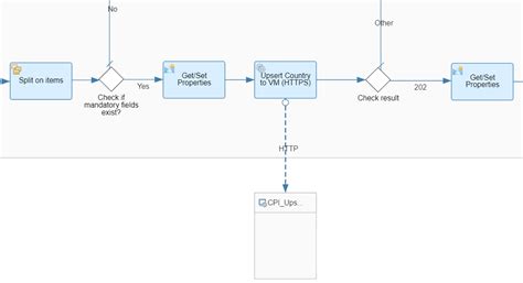 Sap Cloud Integration Maintenance Of Value Mappin Sap Community