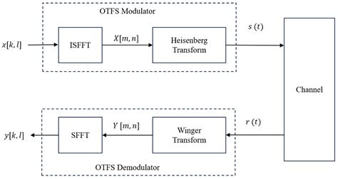 Signal Detection Based On Separable Cnn For Otfs Communication Systems