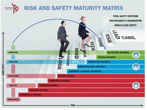Safety Culturehudsons Model