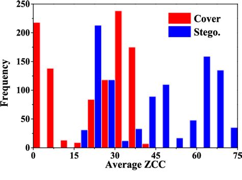 Figure 1 From Detecting Steganography In Inactive Voice Over Ip Frames Based On Statistic