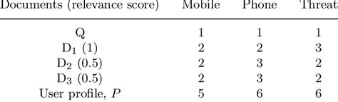 An Example Based On The Vector Space Model Download Table