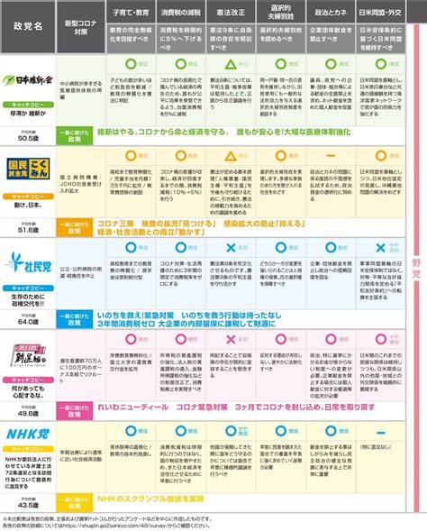衆院選2021の各党公約を一覧で比較！政策・マニフェストから投票先を選ぼう｜第49回衆議院選挙 政党公約比較表 ｜ 日本最大の選挙・政治情報