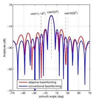 Comparison Between Conventional Beamformer And Adaptive Beamformer
