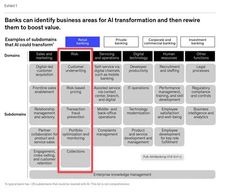 Mckinseys Recent Map Of Ai Use Cases In Banking Is Great 100 Agree That Risk Related Use