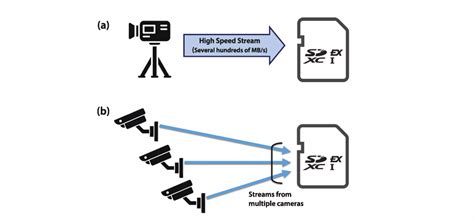 SD Association Announces The Latest Evolution In SD Memory Cards Including New Speed Classes