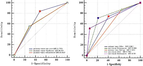 ROC Curves Of Every Continuous Variable A Primary Tumor CT Signs Download Scientific