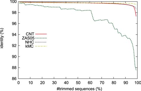Relationship Between Average Sequence Identity Between And Sequences Download Scientific
