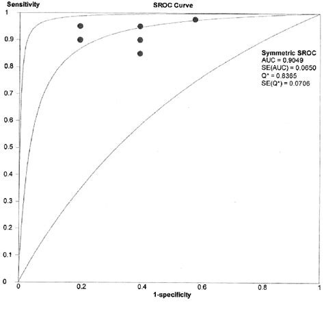 Module 2 Post Test Pooled Sensitivity And 1 Specificity Summary Download Scientific Diagram