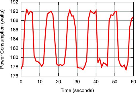 Power Consumption Of Client 1 During The Non Energy Efficient Mpi