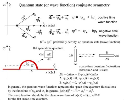 Space Time Quantum Fluctuation And Quantum Wave Function Conjugate
