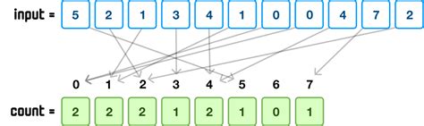 Counting Sort