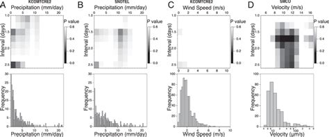 Parametric Event Coincidence Analysis Eca For Daily Precipitation