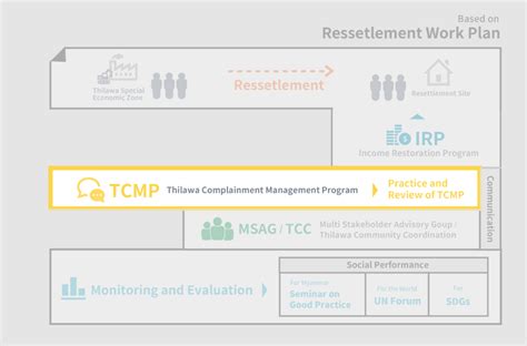 Practice And Review Of Tcmp Thilawa Irp