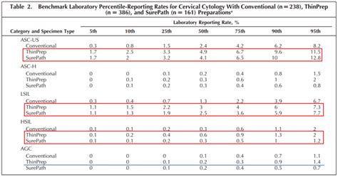 Thinprep子宮頸液態抹片為何值得自費選用?讓美國病理學會統計資料來回答您! 保吉生化學股份有限公司|bio Check Laboratories Ltd Thinprep子宮頸液態抹片為何值得自費選用?讓美國病理學會統計資料來回答您! 保吉生化學股份有限公司|bio Check Laboratories Ltd