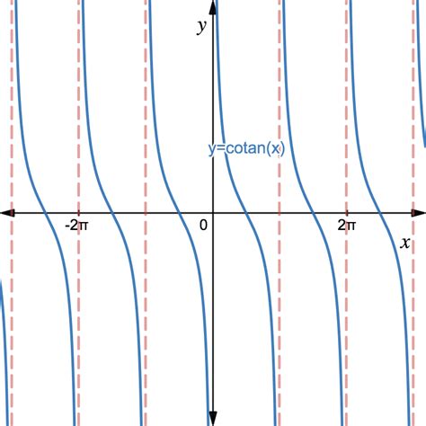 Reciprocal Trigonometric Functions Cosec X Sec X Cotan X