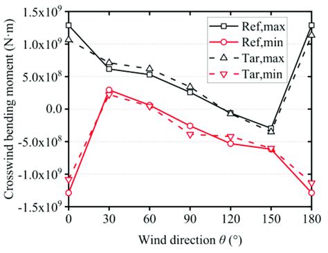 Crosswind Moments Of The Target And Reference Models For Different Wind