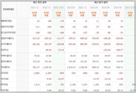 Lpddr 관련주 Lpddr5x 관련주 Top 5