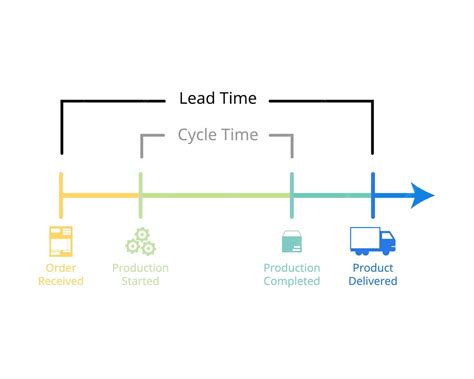 Premium Vector Manufacturing Cycle Time To See Lead Time And Cycle