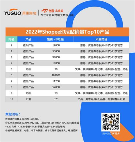 东南亚消费者爱买啥？这些品类“卷”上shopee年度榜单 跨境魔方资讯中心
