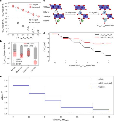 Cr Migration And Tetrahedral Dumb Bell Formation In Layered And Download Scientific Diagram