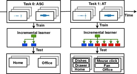 figure 1 from incremental learning of acoustic scenes and sound events