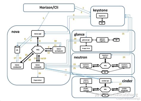 Openstack创建虚拟机底层调用全流程openstack Compute Api对接虚拟机 Csdn博客