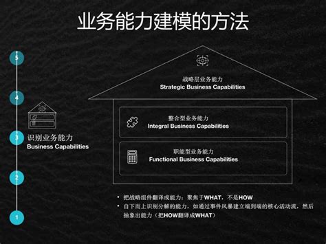 业务架构和业务能力建模（ppt） 未来数据官