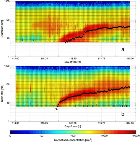 Contour Plots Of Normalised Particle Number Concentrations Measured On Download Scientific