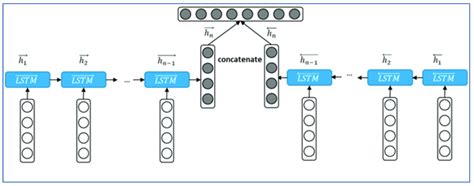 Retracted Bidirectional Neural Network Model For Glaucoma Progression