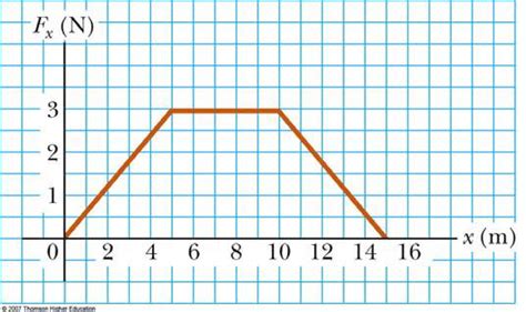Solved A 4 Kg Particle Is Subject To A Net Force That Varies